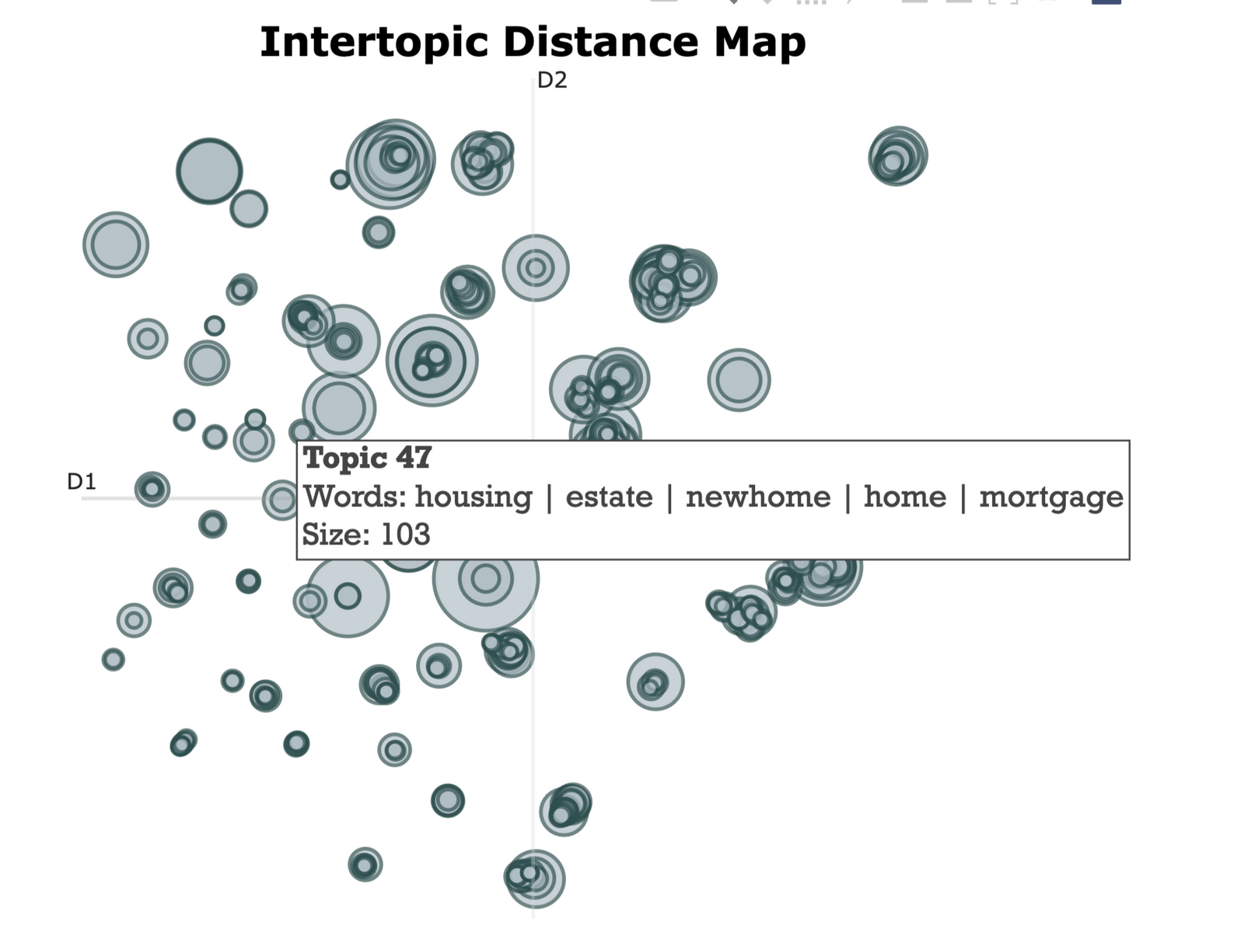 Topic Modelling With Bertopic
